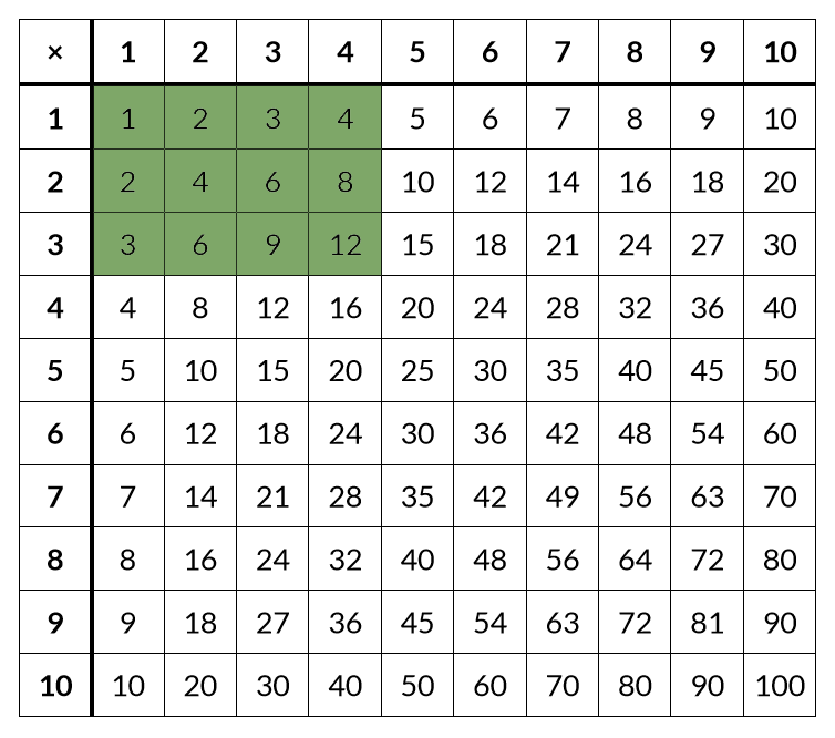 Multiplication Facts Mathcurious